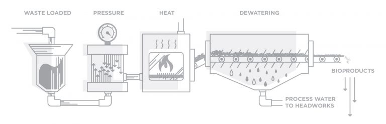 What is HTC - Hydrothermal Carbonization Facility, Phoenixville, PA